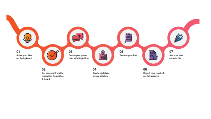 Springboard Cycle by joana delara on Prezi