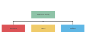 Production Org Chart by Justin Manny on Prezi Design