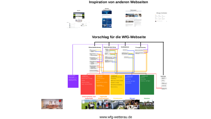 Struktur WfG Seite by David Vydra on Prezi