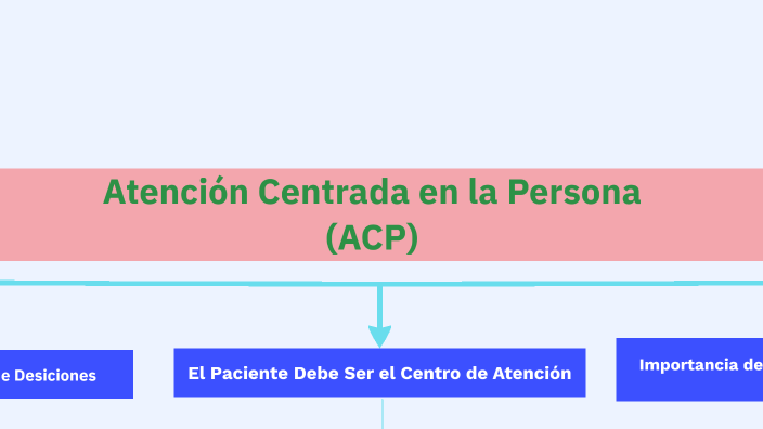 Atención Centrada en la Persona (ACP) by DANIELA DEL CARMEN LAÍNEZ ...