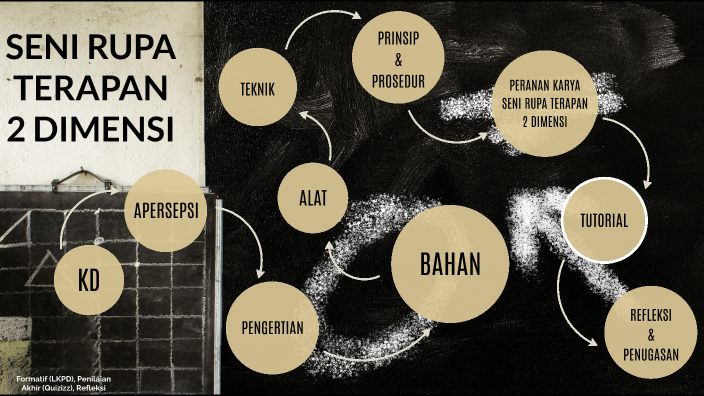 RPP PBL - SENI RUPA TERAPAN 2D by Adhi Manyu Sakti Prabowo on Prezi