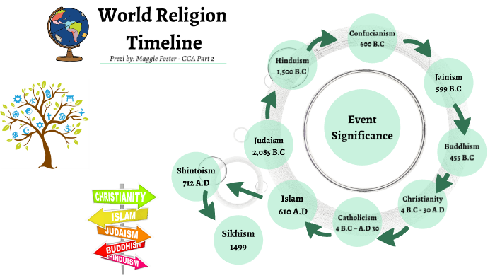 World Religion Timeline by Maggie Foster on Prezi