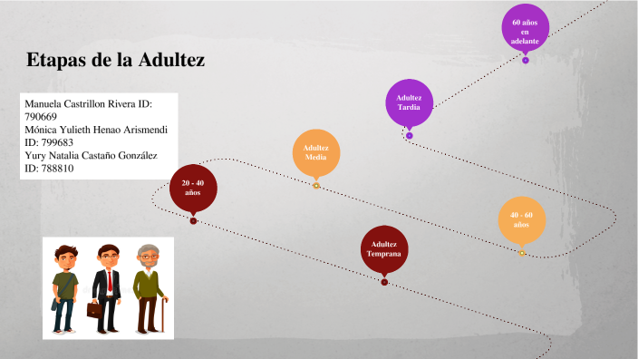 Línea de tiempo etapas de la adultez by Yury Castaño on Prezi