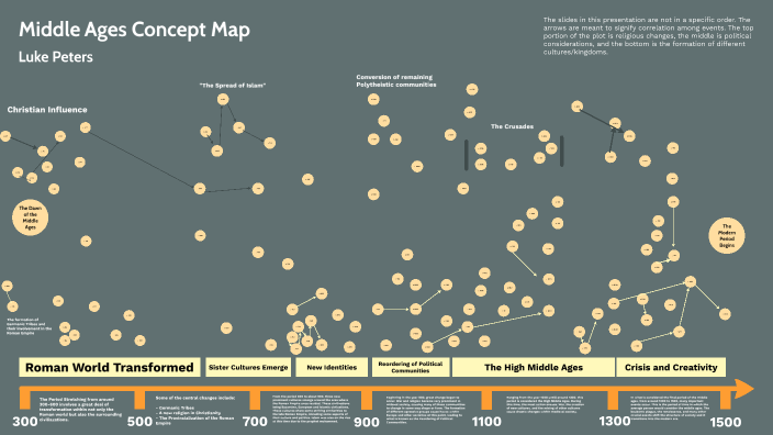 Concept Map of the Middle Ages by Luke Peters on Prezi