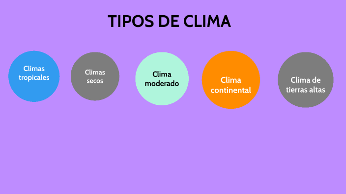 TIPOS DE CLIMA by lc pm on Prezi