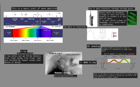 This is a basic chart of Wave spectrum by Clippy 2.0 on Prezi