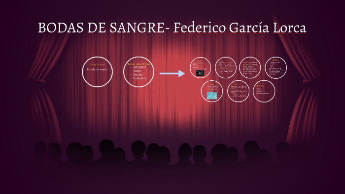 BODAS DE SANGRE- Federico García Lorca by maria vazquez on Prezi