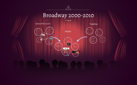 Musical Theater 2000--2010 by Skyler Sepp on Prezi