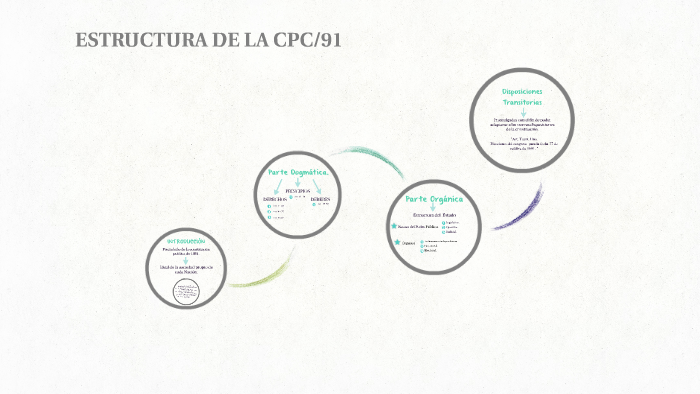 ESTRUCTURA DE LA CPC/91 by Yuladys Moreno on Prezi