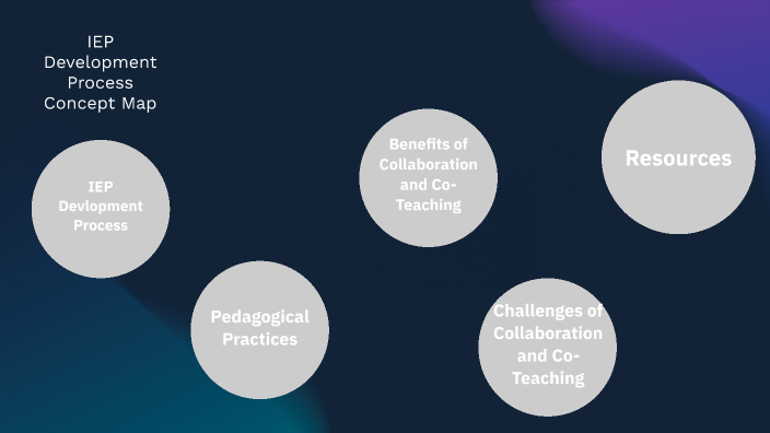 IEP Development Process by Jessica Hawley on Prezi