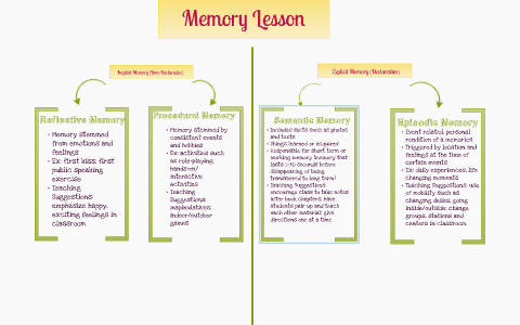 Implicit Memory (Non-Declarative) by LeslieAnne Dessources on Prezi