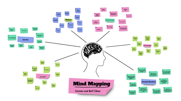 Lessons and Unit Ideas Mind Map by Erica Bennett on Prezi