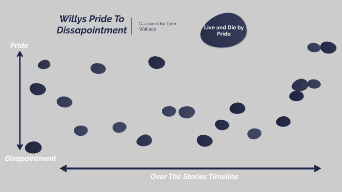 Final Fever Chart by Tyler Wallace on Prezi