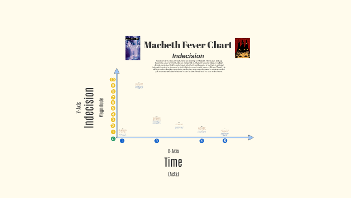 Macbeth Fever Chart by Annmarie DiGioia on Prezi