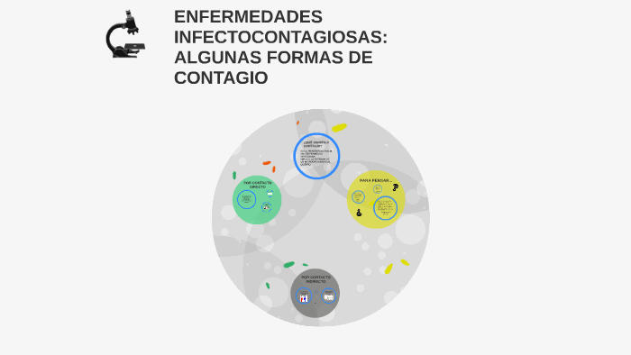 EXISTEN DIFERENTES FORMAS DE CONTAGIO by Cande Martos on Prezi