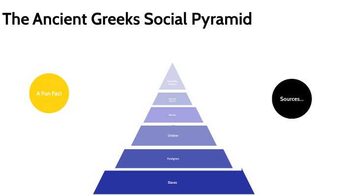 Social Pyramid by Landon Hayes on Prezi