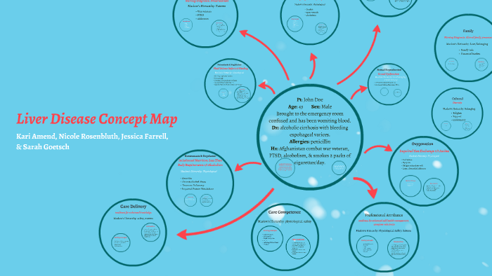 Liver Disease Concept Map by Nicole Rosenbluth on Prezi