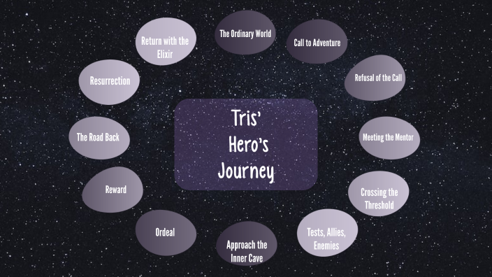 Divergent Hero's Journey by Maya Brill on Prezi
