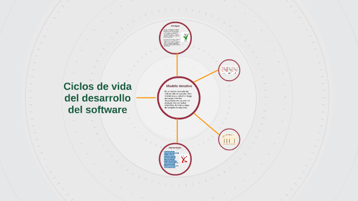 Ciclos de vida del desarrollo del software modelo iterativo by Cristian ...