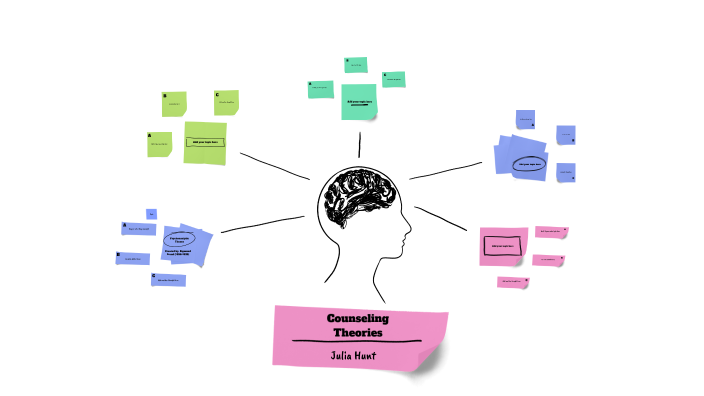 Counseling Theories Mind Map by Julia Hunt on Prezi