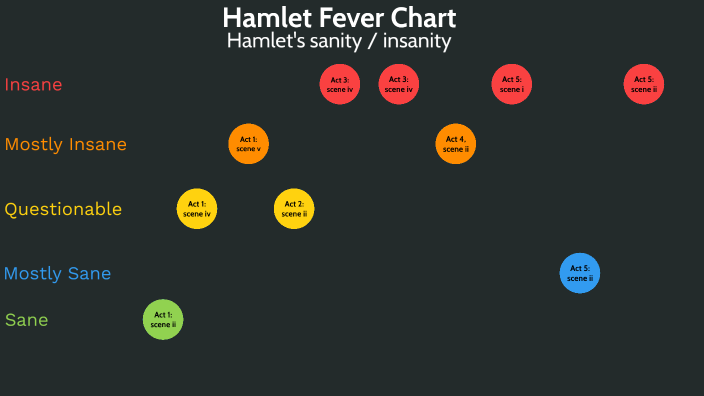 Hamlet Fever Chart by Sarah Cromwell on Prezi