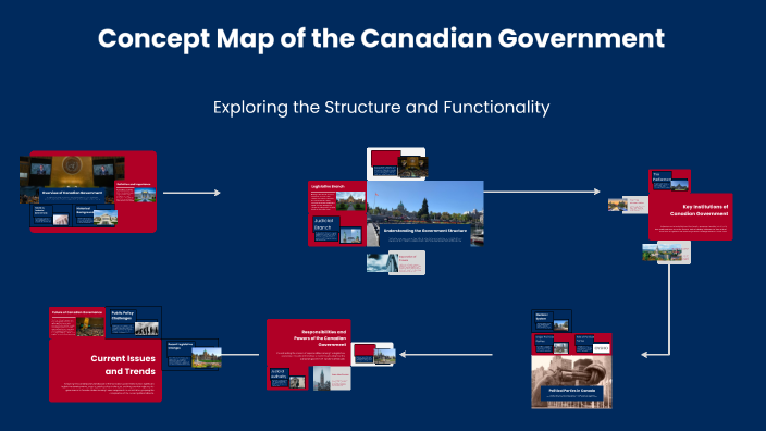 Concept Map of the Canadian Government by Samsom Abraha on Prezi