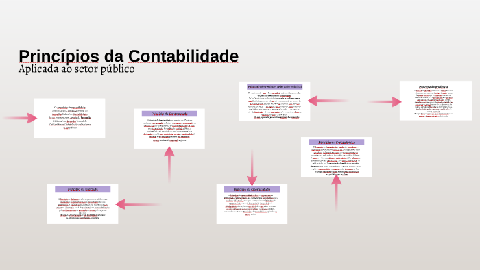 Princípios da Contabilidade by lais goncalves on Prezi