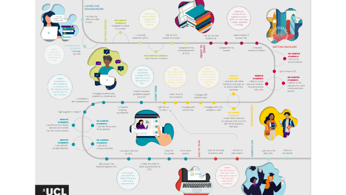 Student Lifecycle by DERFEL OWEN on Prezi