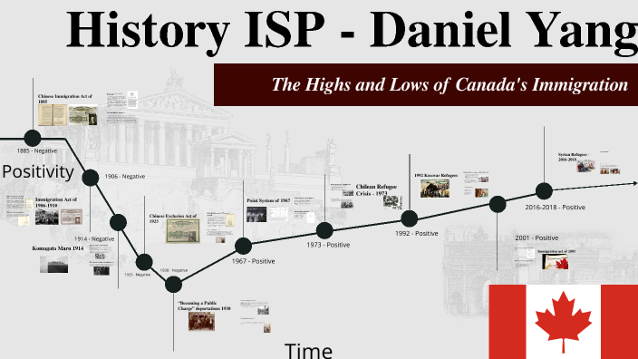Daniel Yang - CHC2D ISP Timeline by Daniel Yang on Prezi