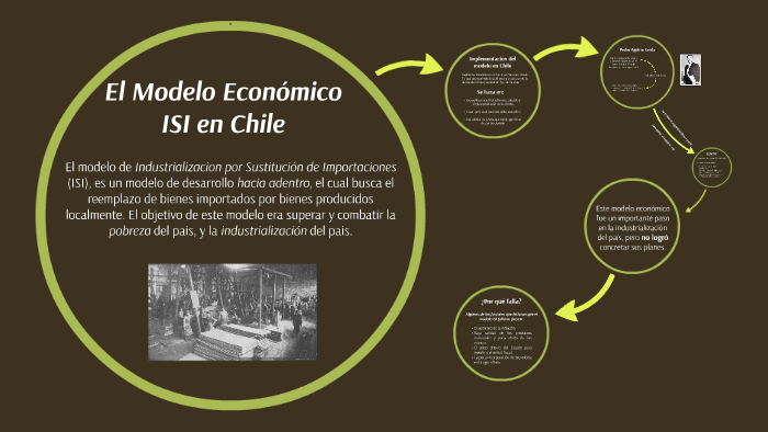 Modelo ISI by Ernesto García Ramírez on Prezi
