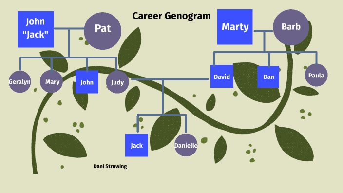 Career Genogram by Dani Struwing on Prezi