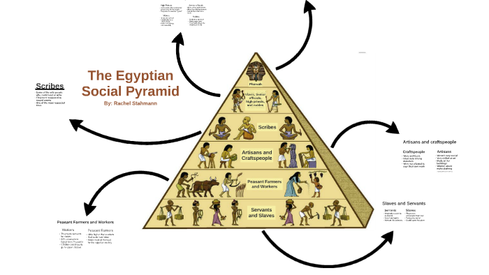 The Egyptian Social Pyramid by Rachel Stahmann on Prezi