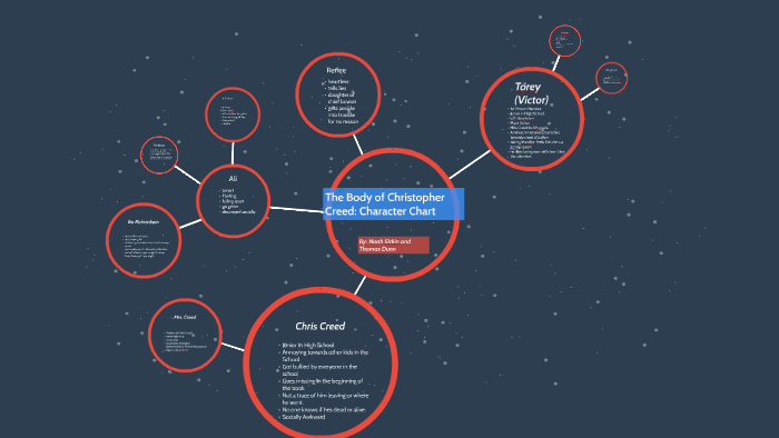 The Body of Christopher Creed, Character Chart by Noah Sirkin on Prezi