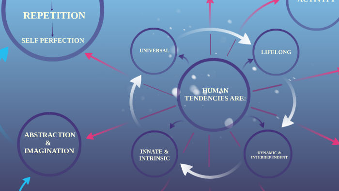The Human Tendencies — Mind Map by Elizabeth Quintanilla on Prezi