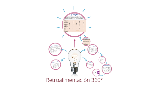 Retroalimentacion 360° by Dulce Padilla on Prezi
