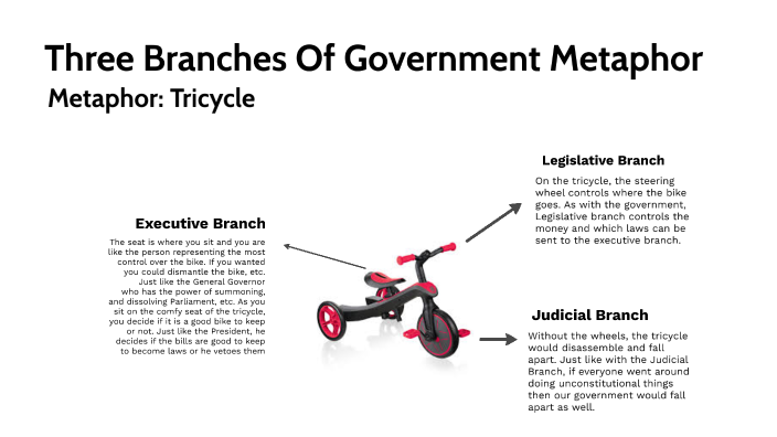 Three Branches Of Government - Metaphor by Dilpreet Singh on Prezi