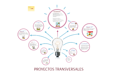 PROYECTOS TRASVERSALES by lizet hernnadez on Prezi