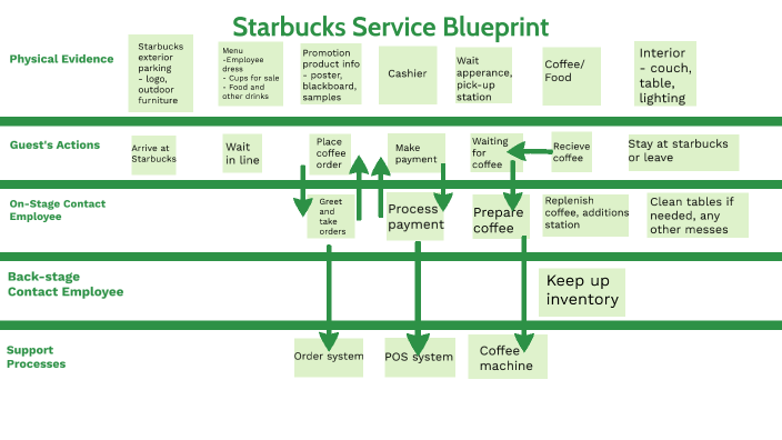 Starbucks Service Blueprint by Ireland noelle on Prezi