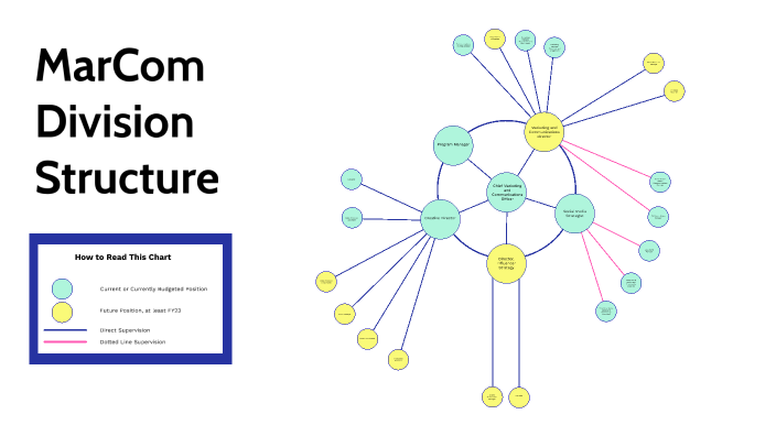 MarCom Division Structure by Patty Guinto on Prezi