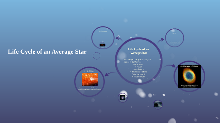 Life Cycle of an Average Star by Margaret Jurek on Prezi