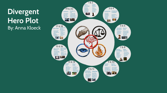 Divergent Hero Plot by Anna Kloeck on Prezi