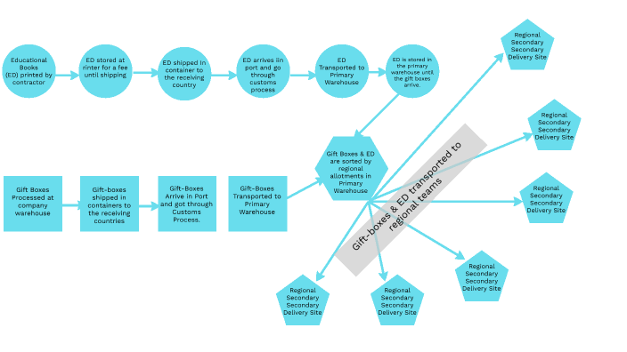 Shipping & Warehousing Process Map by Jeff Locke on Prezi