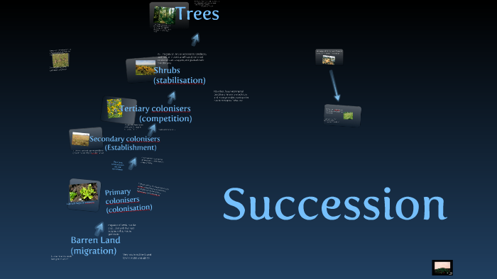 Geography Succession by Jo Harris on Prezi