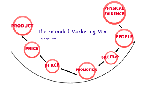 The Extended Marketing Mix by Chynal Prior on Prezi