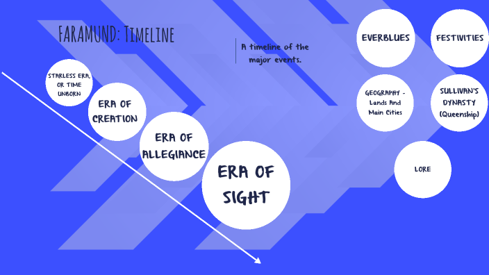 FARAMUND: Timeline by Paola Testa on Prezi