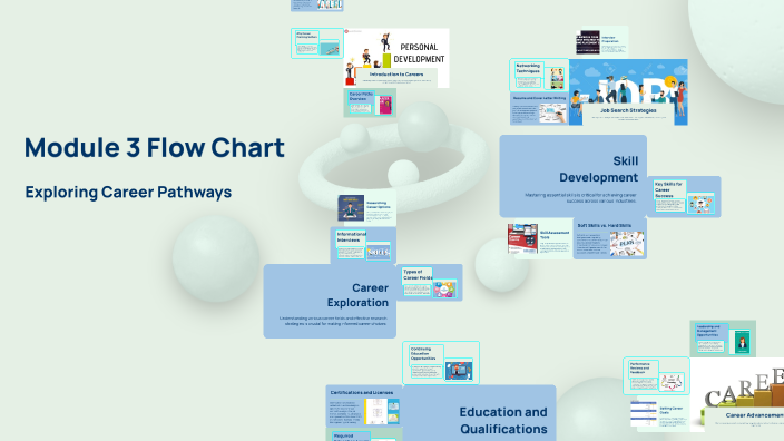 Module 3 Flow Chart by Reid Rademacker on Prezi
