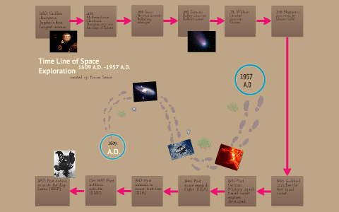 Timeline of Space Exploration by ember sessler on Prezi
