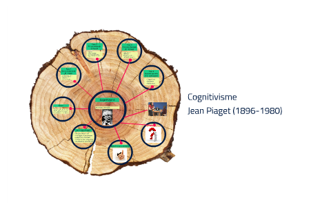 Cognitivisme by on Prezi
