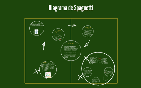 Diagrama de Spaguetti by Daniel Hernandez Marquez on Prezi
