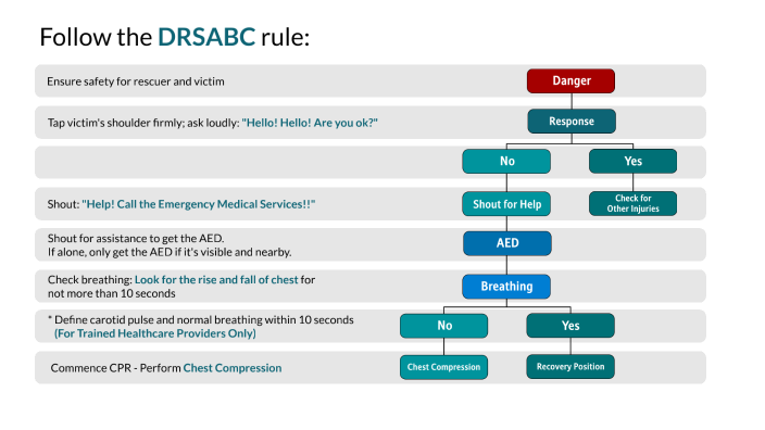 CPR DRSABC by benjamin ong on Prezi